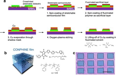 Etching Based Patterning For Stretchable Semiconductors A Detailed