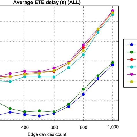 Task Success Rate Versus Edge Devices Count Download Scientific Diagram