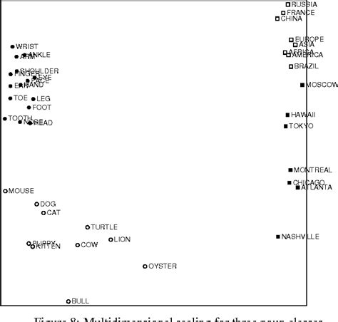 Figure 1 From An Improved Model Of Semantic Similarity Based On Lexical Co Occurrence Semantic