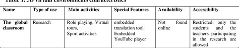 Table 1 From The Use Of 3d Multi User Virtual Environments In Computer Assisted Second Language