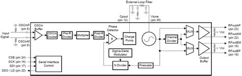 LMX Wideband PLLatinum RF Synthesizer TI Mouser