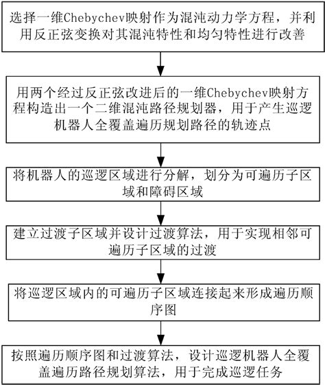 Design Method Of Patrol Robot Full Coverage Traversal Path Planning Algorithm Eureka Patsnap