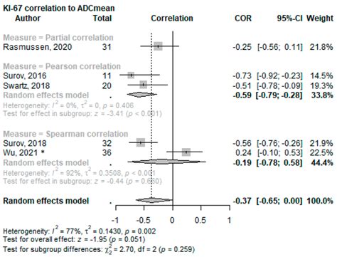 forest plot of the correlation of mean adc values with the ki 67