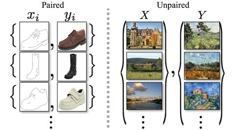 【论文笔记 Cyclegan】unpaired Image To Image Translation Using Cycle Consistent Adversarial Networks