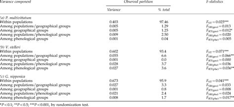 Hierarchical Analysis Of Variance Of Gene Frequencies On Three Target
