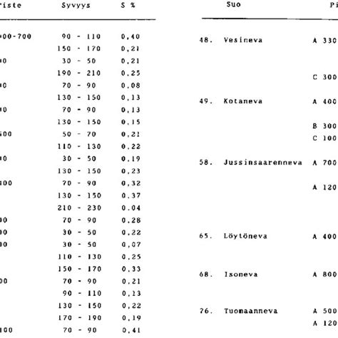 S Contents Of Peat Download Table