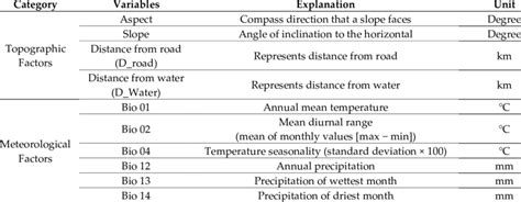 Environmental Variables Used For The Prediction Of Suitable Habitat