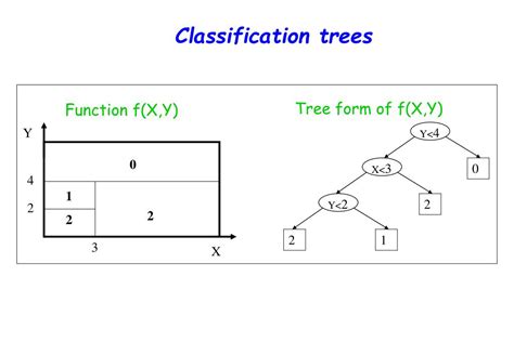 Ppt Tree Methods Dependent Variable Is Categorical Powerpoint