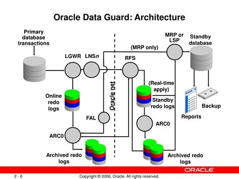 Ppt Understanding The Oracle Data Guard Architecture Powerpoint