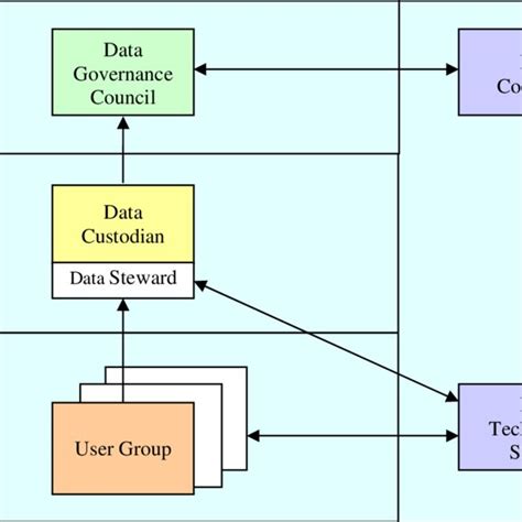 Data Governance Structure Download Scientific Diagram