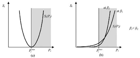 The Curves Of Penalty Functions A The Curve Of Quadratic Penalty