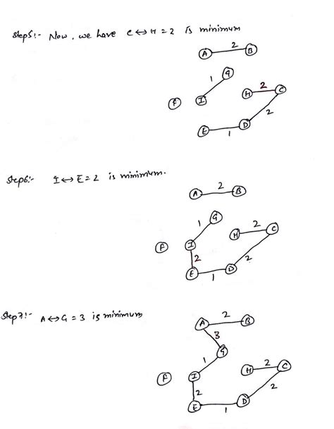 Solved Execute Prims Minimum Spanning Tree Algorithm By Hand On The