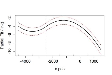 Getting Started With Mrsea One Dimensional Smoothing • Mrsea