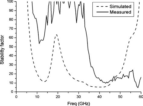 Simulated And Measured Stability Factor K Download Scientific Diagram