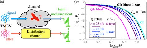 A Scheme Of Quantum Illumination B The Quantum Chernoff Bounds Of