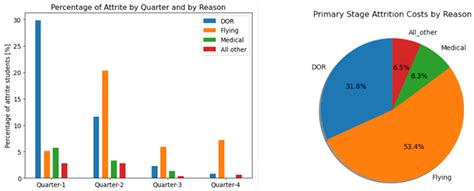 Attrition Risk And Aircraft Suitability Prediction In Us Navy Pilot
