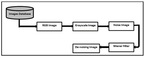 Process Of Image De Noising Based On Wiener Filter Download