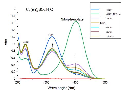 Uv Vis Spectrum Of The Reduction Of 2 Methyl 4 Np Catalysed By