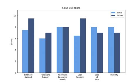 Solus Vs Fedora Similarities And Differences