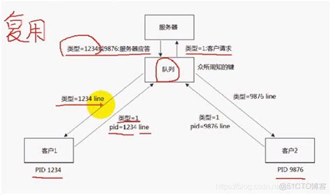 （p27）system V消息队列：单个消息队列实现回射服务器 ，多个队列解决单个队列的死锁问题12730336的技术博客51cto博客