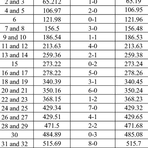 Classification Of Vibration Modes Of Circular Plates In Respect To Download Scientific Diagram