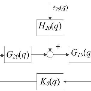 Closed Loop Power System Identification Model Download Scientific Diagram