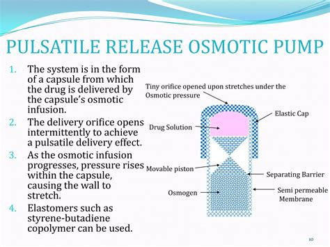 OSMOTIC DRUG DELIVERY SYSTEM PPTX OSMOTIC DRUG DELIVERY SYSTEM PPTX