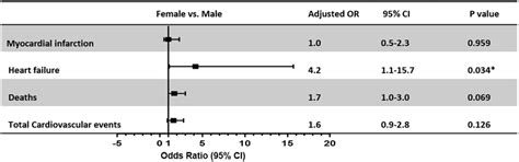 Forest Plot Showing The Association Between Female Sex And Adjusted Download Scientific Diagram