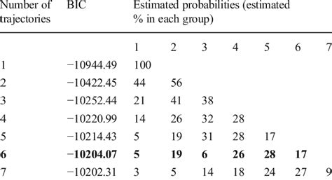 Bayesian Information Criterion Bic Values And Group Membership