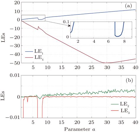 A New Four Dimensional Chaotic System With First Lyapunov Exponent Of About 22 Hyperbolic Curve
