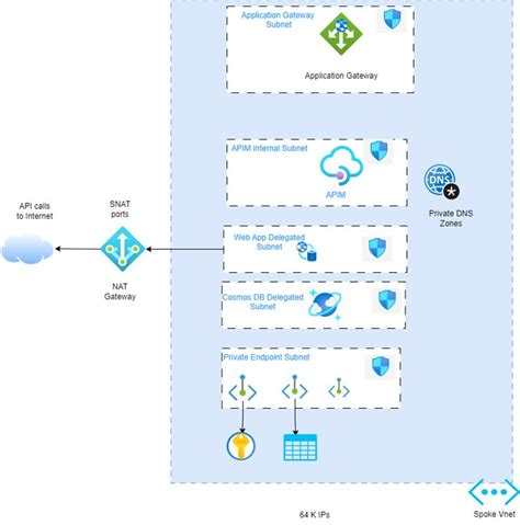 Luis Arnauth On Linkedin Example Reference Network Topologies For Api