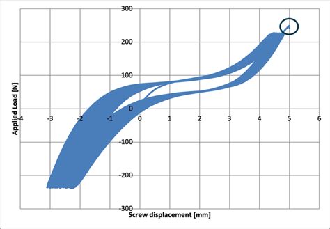 Cycling Loading Graph One Axis Y Represents The Applied Load The Download Scientific