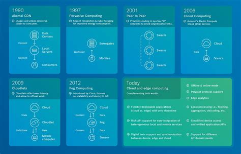 Fog Computing A Brief Explanation Archtonic