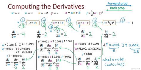 机器学习 Day27（反向传播）反向传播 步数 Csdn博客