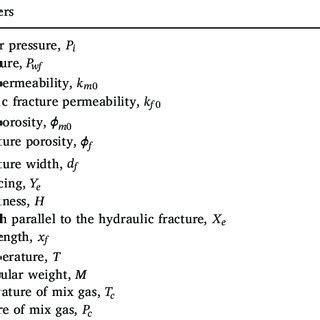 Input Parameters For Base Case Simulation Download Table