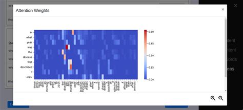 Attention Weight Visualization Download Scientific Diagram
