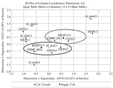 Representation Of Features Categories In Two Dimensional Space