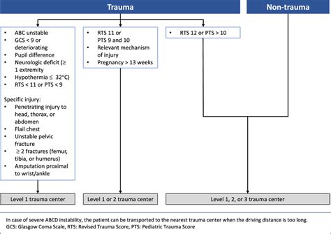 The National Field Triage Protocol Of The Netherlands Download Scientific Diagram