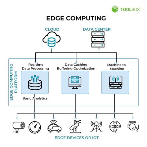Edgecomputing Iot Ai 5g Technology Innovation Tony Gangadhar