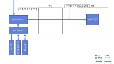 기가라이트 홈네트워크 구축 질문드립니다