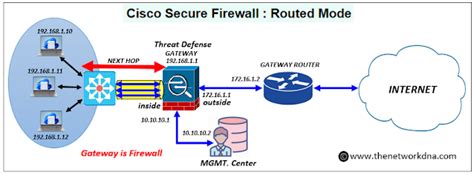 Cisco Secure Firewall Modes The Network DNA