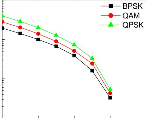 Ber Of The 1 2 Rated Ldpc Encoded Sttc Mimo Ofdm System Under Different Download Scientific