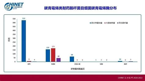 Chinet 2023年全年细菌耐药监测结果最新发布：碳青霉烯类耐药革兰阴性杆菌的检出率仍保持高位，mrsa的检出率接近30 腾讯新闻
