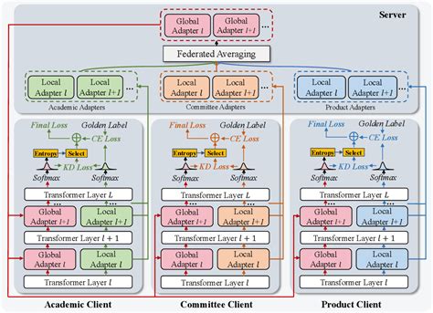 Figure 2 From Adapter Based Selective Knowledge Distillation For Federated Multi Domain Meeting