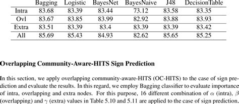 9 prediction accuracy of different classifiers on wiki rfa dataset
