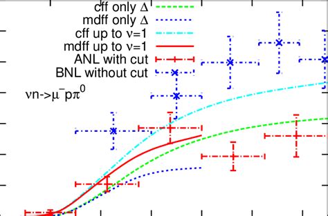 Total Cross Section For ν µ N −→ µ − N π The Curves Are