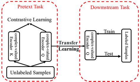 The Model Of Complex Valued Self Supervised Learning Download