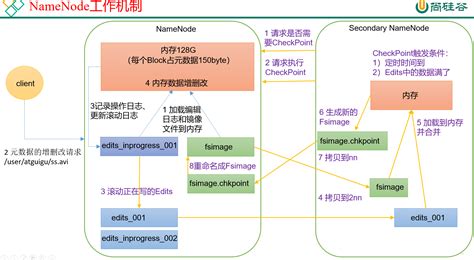 Hadoop3教程（五）：namenode和secondarynamenodehadoop高可用下配置secondary Namenode配置 Csdn博客
