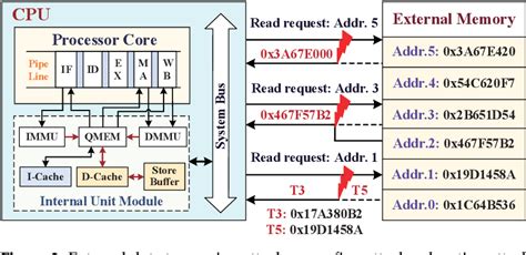 Figure 1 From Hardware Assisted Security Monitoring Unit For Real Time Ensuring Secure