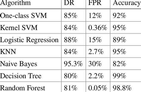 Evaluation Metrics Of Executing The Classifiers To The Proposed Dataset